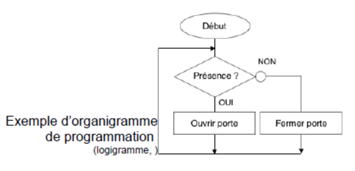 ALGORITHME / SYMBOLE DE BASE (LOGIGRAMME) - EREA LEA Maurice Genevoix ...