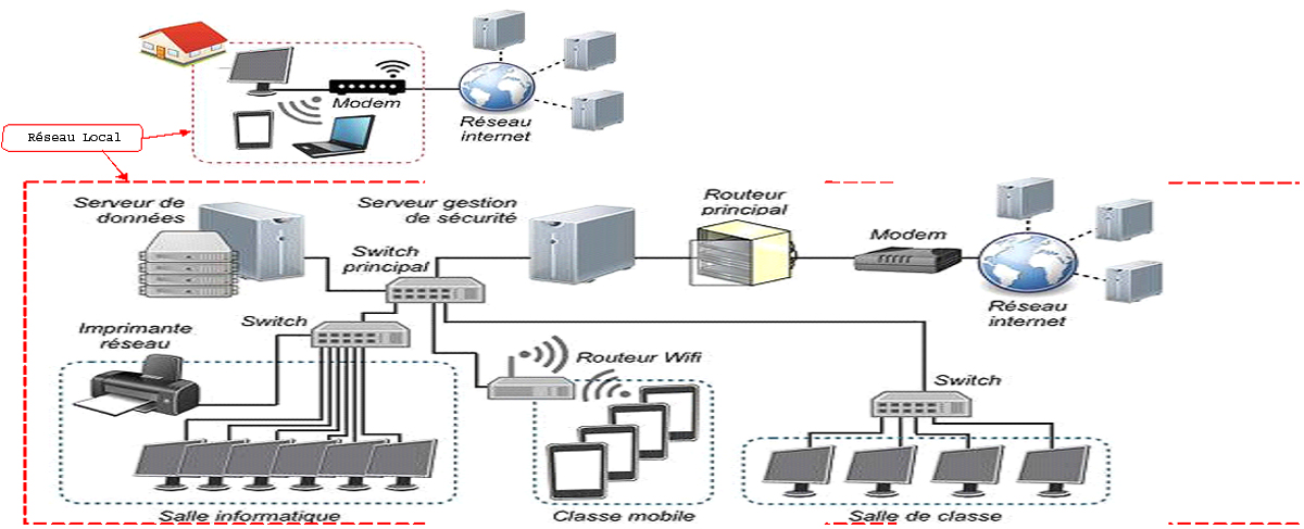 Architecture d'un réseau local - EREA LEA Maurice Genevoix - Le Havre